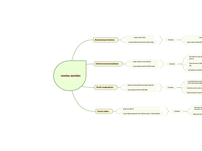 teorías sociales - Mind Map